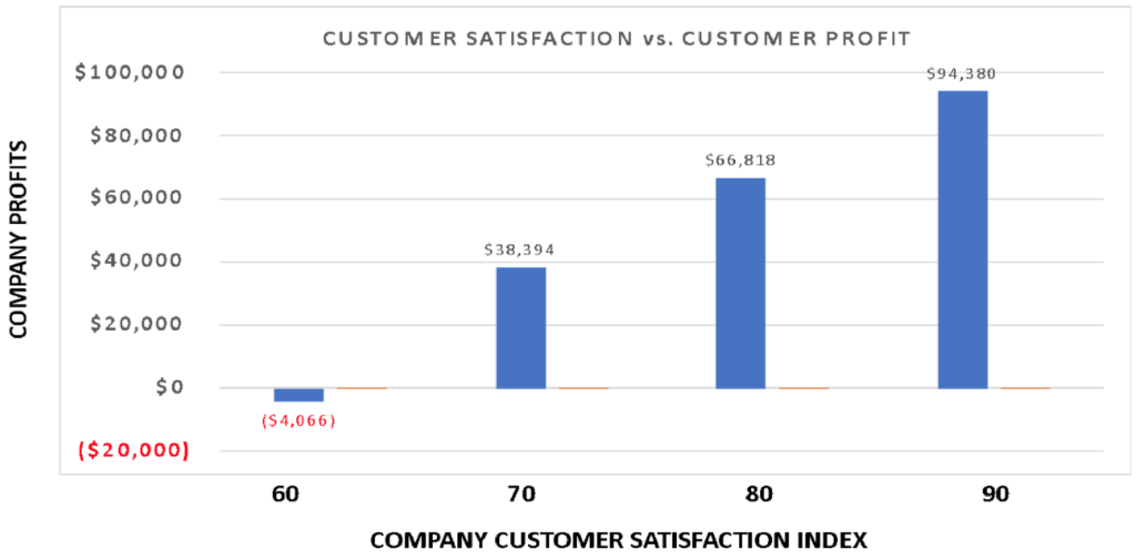 How Does Customer Satisfaction Impact Company Profits? – MBM