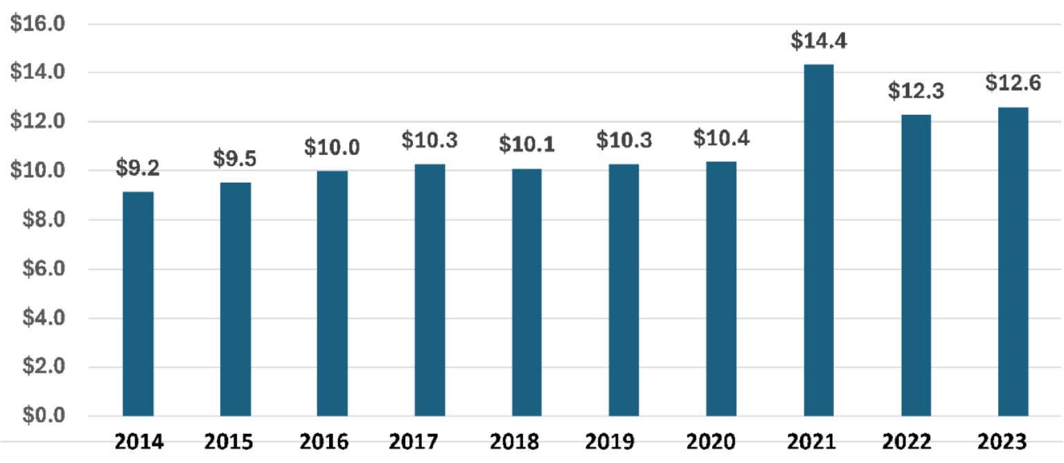 Marketing Budget & Performance Impact – MBM